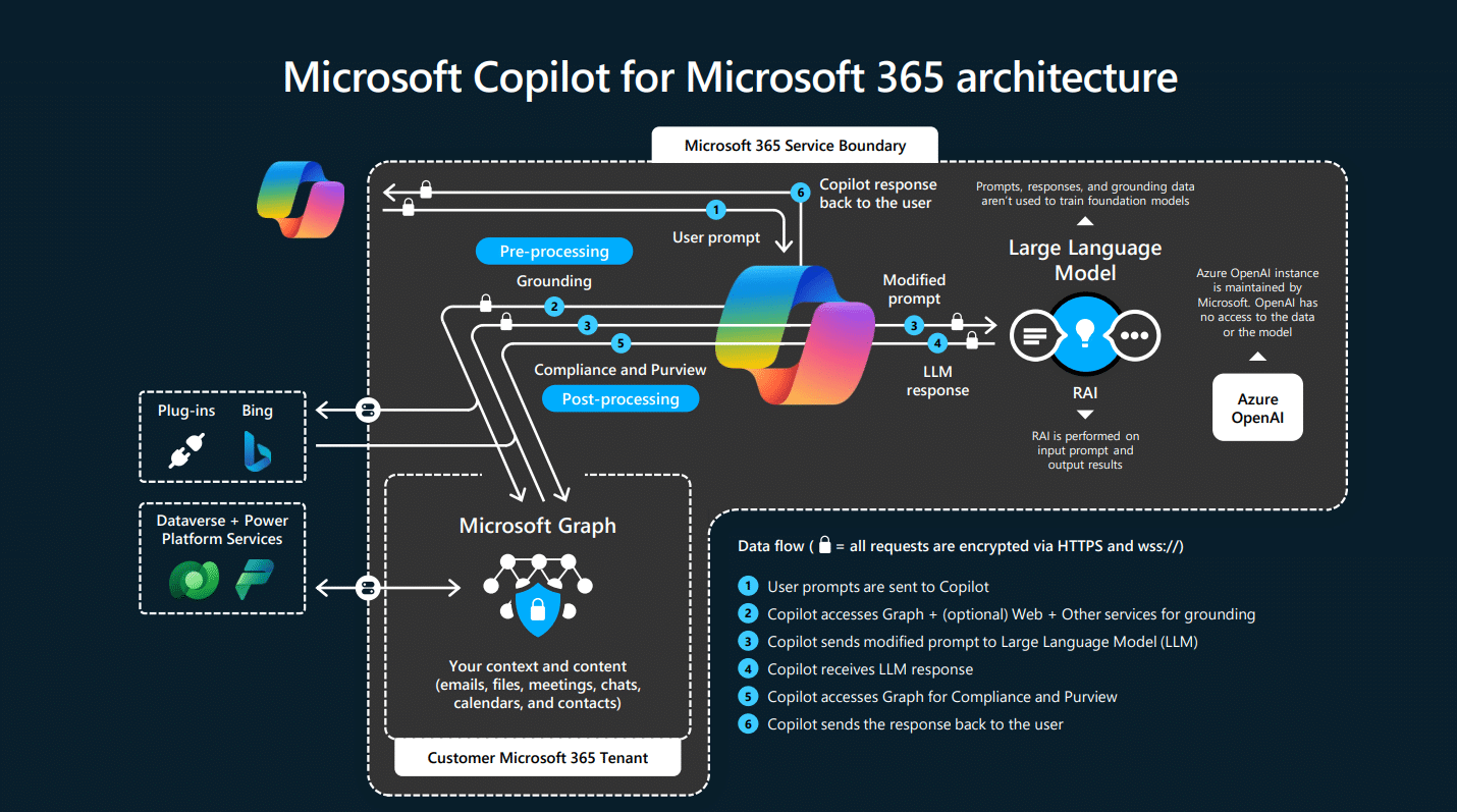 Microsoft 365 Copilot: onze eerste ervaringen en inzichten